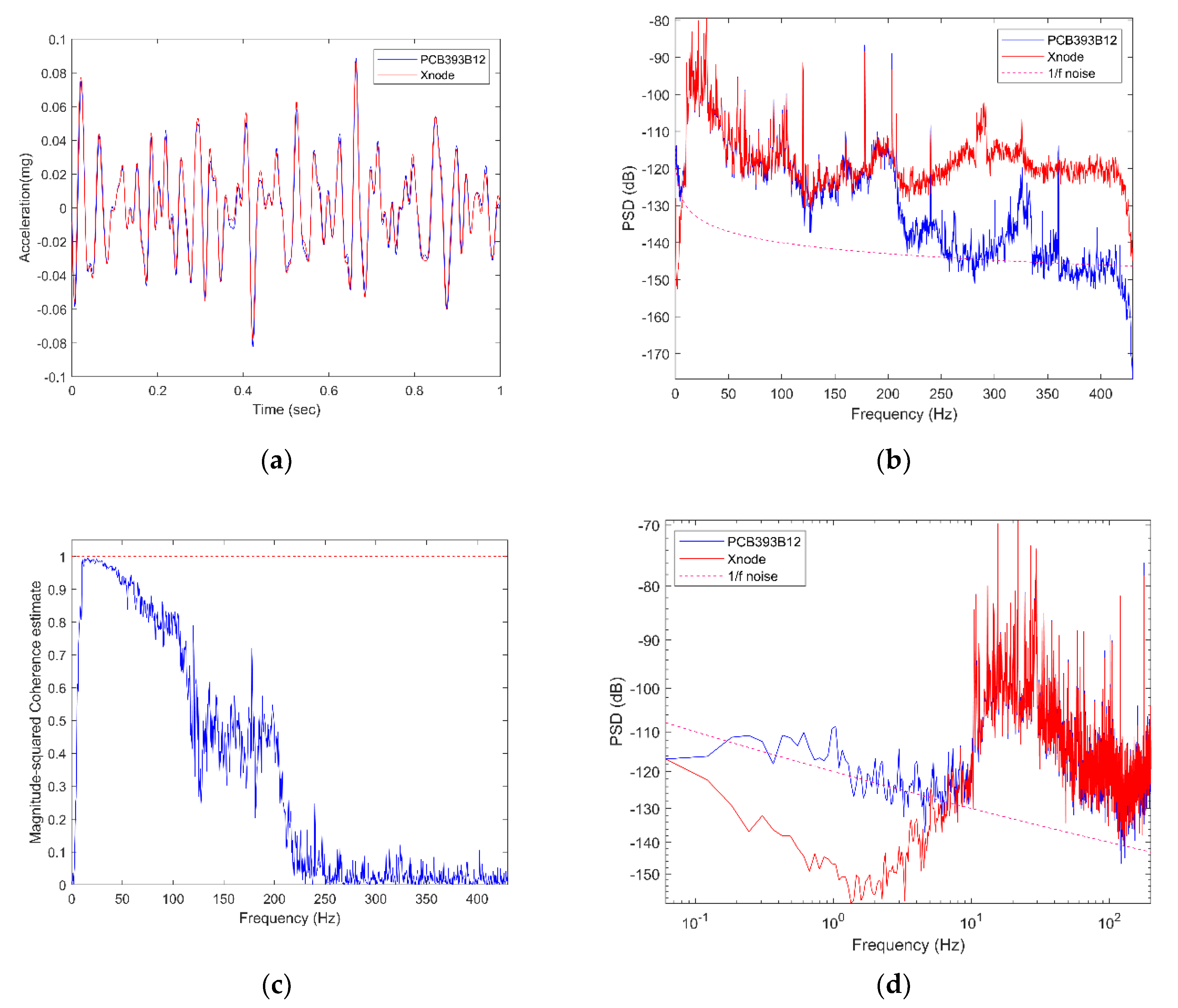 Development of Synchronized High-Sensitivity Wireless Accelerometer for ...