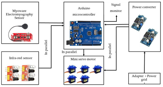 Sensors | Free Full-Text | 3D Printed Robot Hand Structure Using Four ...