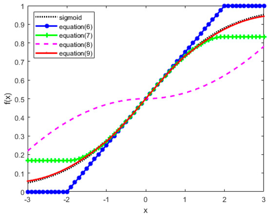 FPGA-Based Implementation of Stochastic Configuration Networks for Regression Prediction