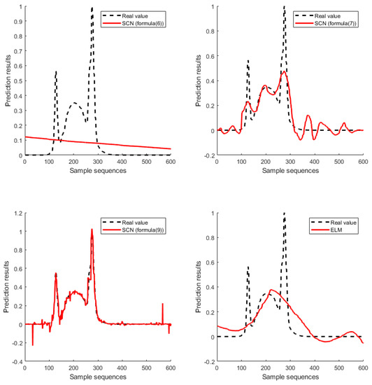 FPGA-Based Implementation of Stochastic Configuration Networks for Regression Prediction