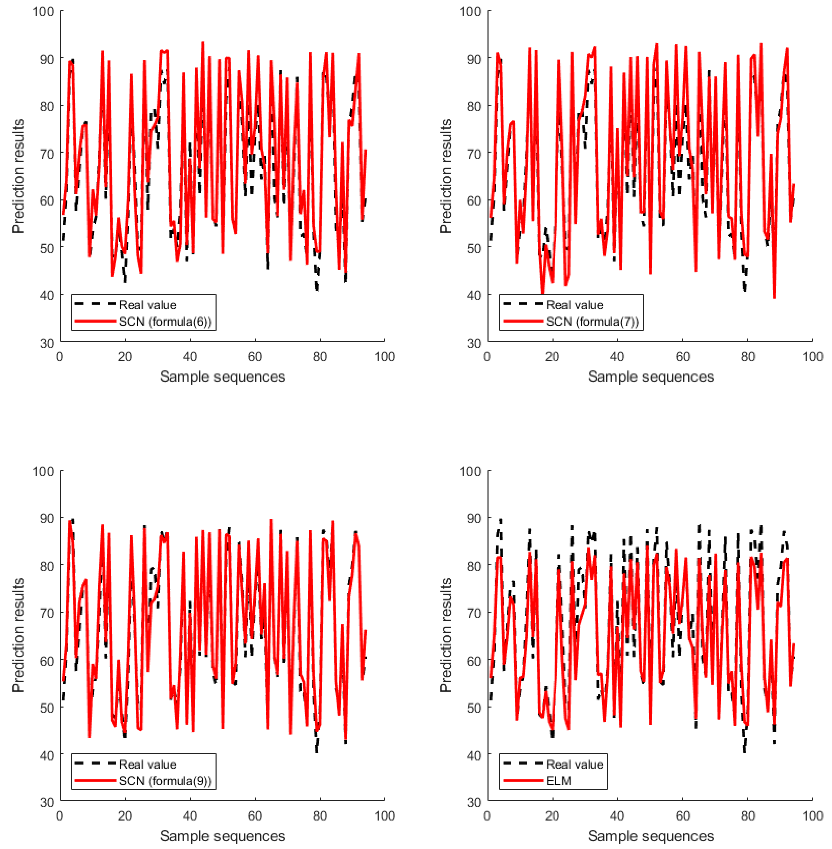 FPGA-Based Implementation of Stochastic Configuration Networks for Regression Prediction