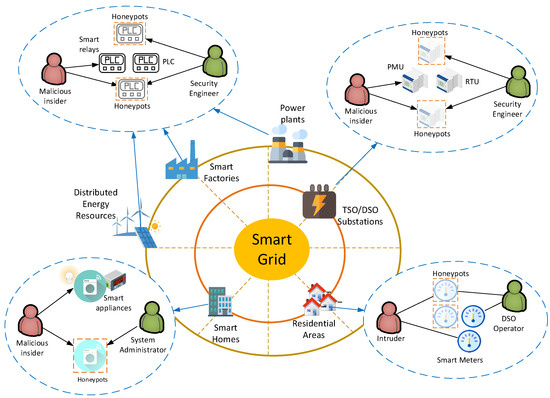 Sensors | Free Full-Text | Game Theoretic Honeypot Deployment in Smart Grid