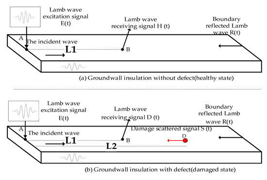 Lamb Wave-Based Damage Localization Feature Enhancement and Extraction Method for Stator ...