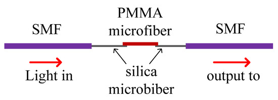 Sensors | Free Full-Text | A Review of Coating Materials Used to ...