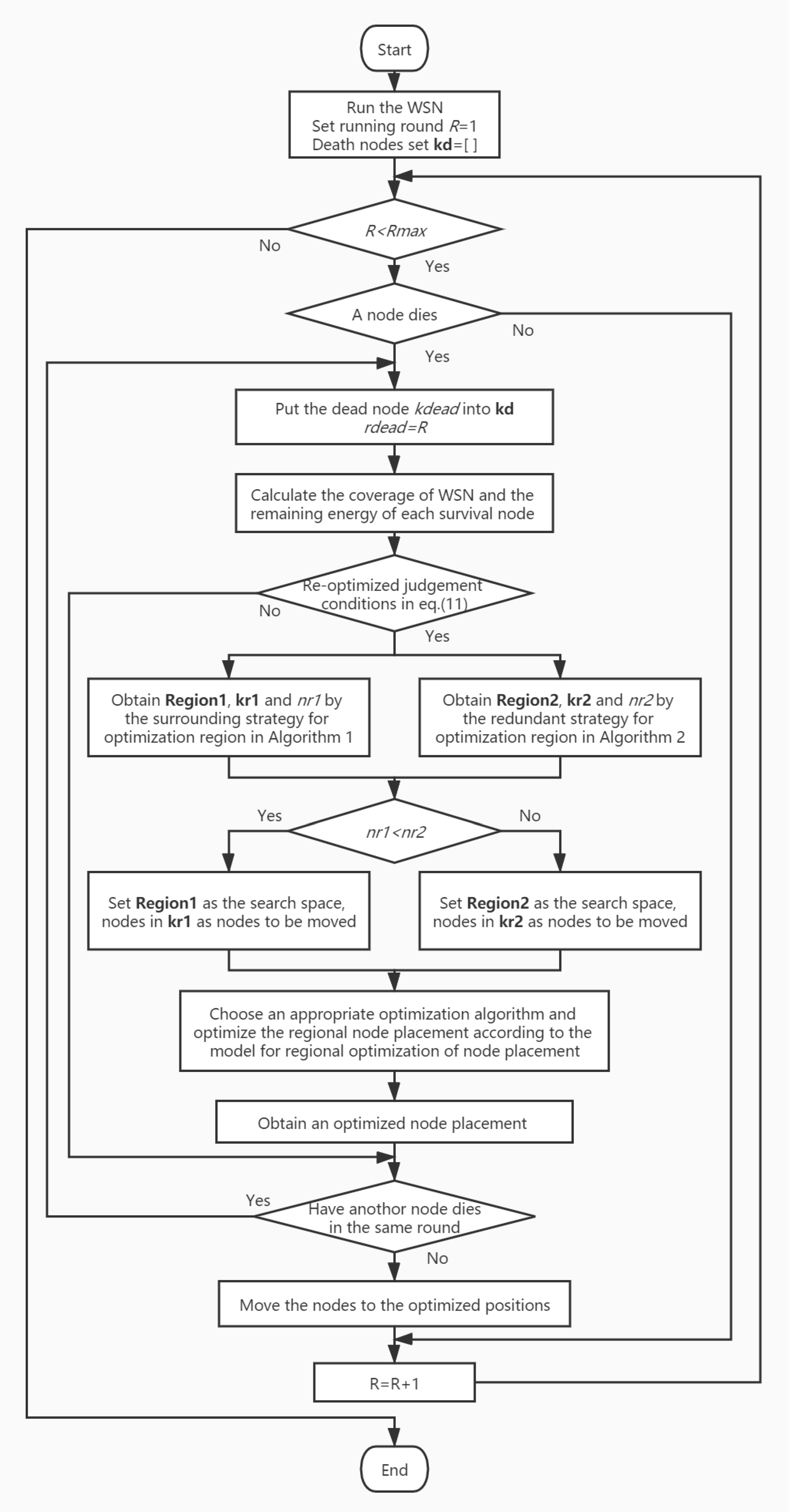 Regional Optimization Dynamic Algorithm for Node Placement in Wireless ...