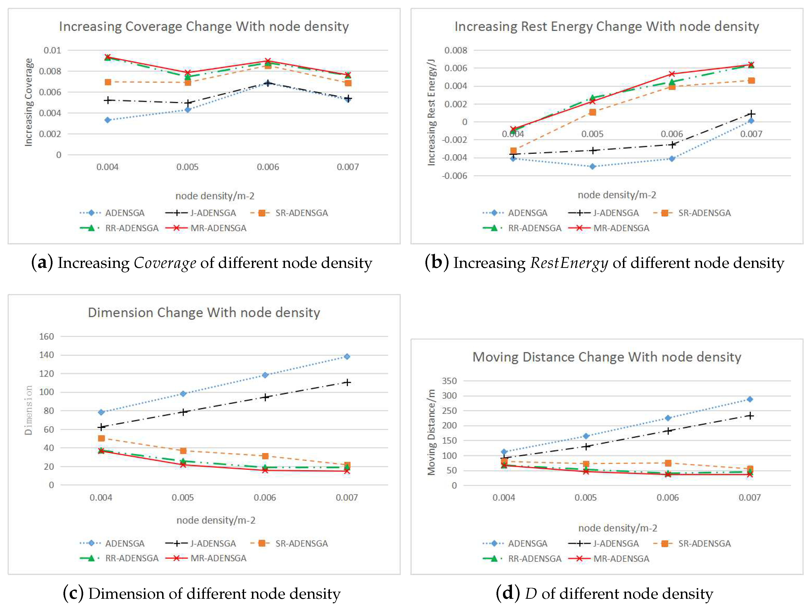Regional Optimization Dynamic Algorithm for Node Placement in Wireless ...