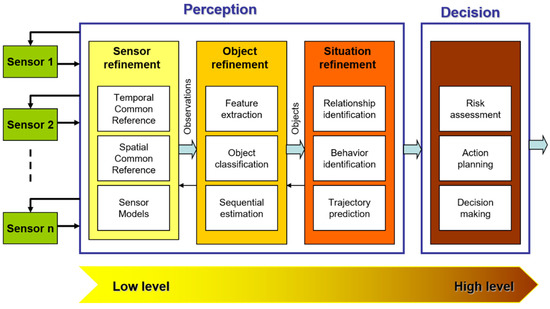 Deep Learning Sensor Fusion for Autonomous Vehicle Perception and Localization: A Review