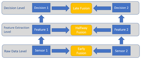 Deep Learning Sensor Fusion for Autonomous Vehicle Perception and Localization: A Review