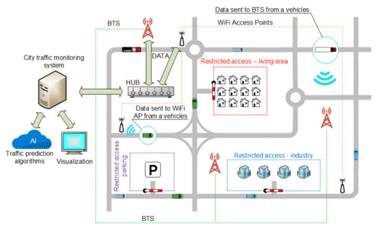 Dynamic RFID Identification in Urban Traffic Management Systems