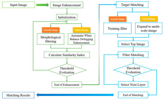 Sensors | Free Full-Text | A Scale-Adaptive Matching Algorithm for ...