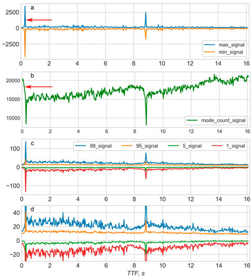 Machine Learning Modelling and Feature Engineering in Seismology Experiment