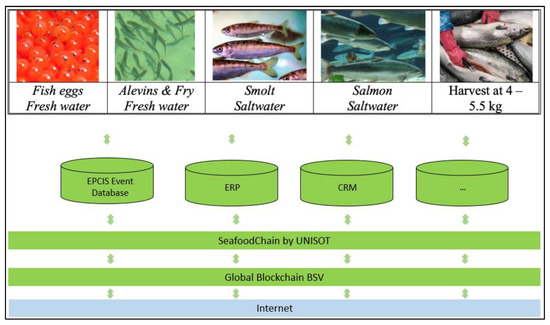 IoT Platform for Seafood Farmers and Consumers