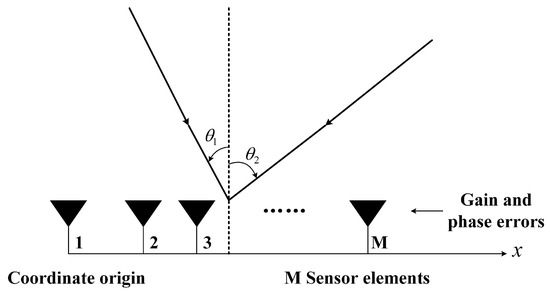 Gain-Phase Errors Calibration for a Linear Array Based on Blind Signal Separation