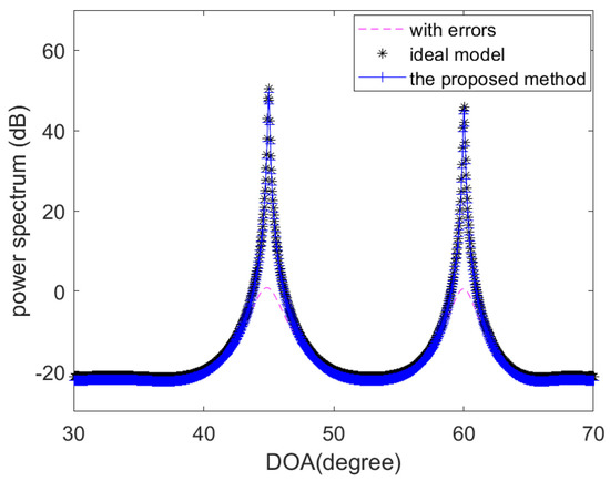 Gain-Phase Errors Calibration for a Linear Array Based on Blind Signal Separation