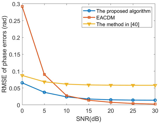 Gain-Phase Errors Calibration for a Linear Array Based on Blind Signal Separation