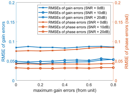 Gain-Phase Errors Calibration for a Linear Array Based on Blind Signal Separation