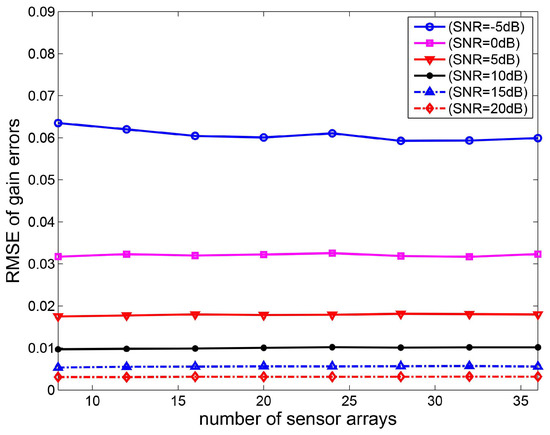 Gain-Phase Errors Calibration for a Linear Array Based on Blind Signal Separation