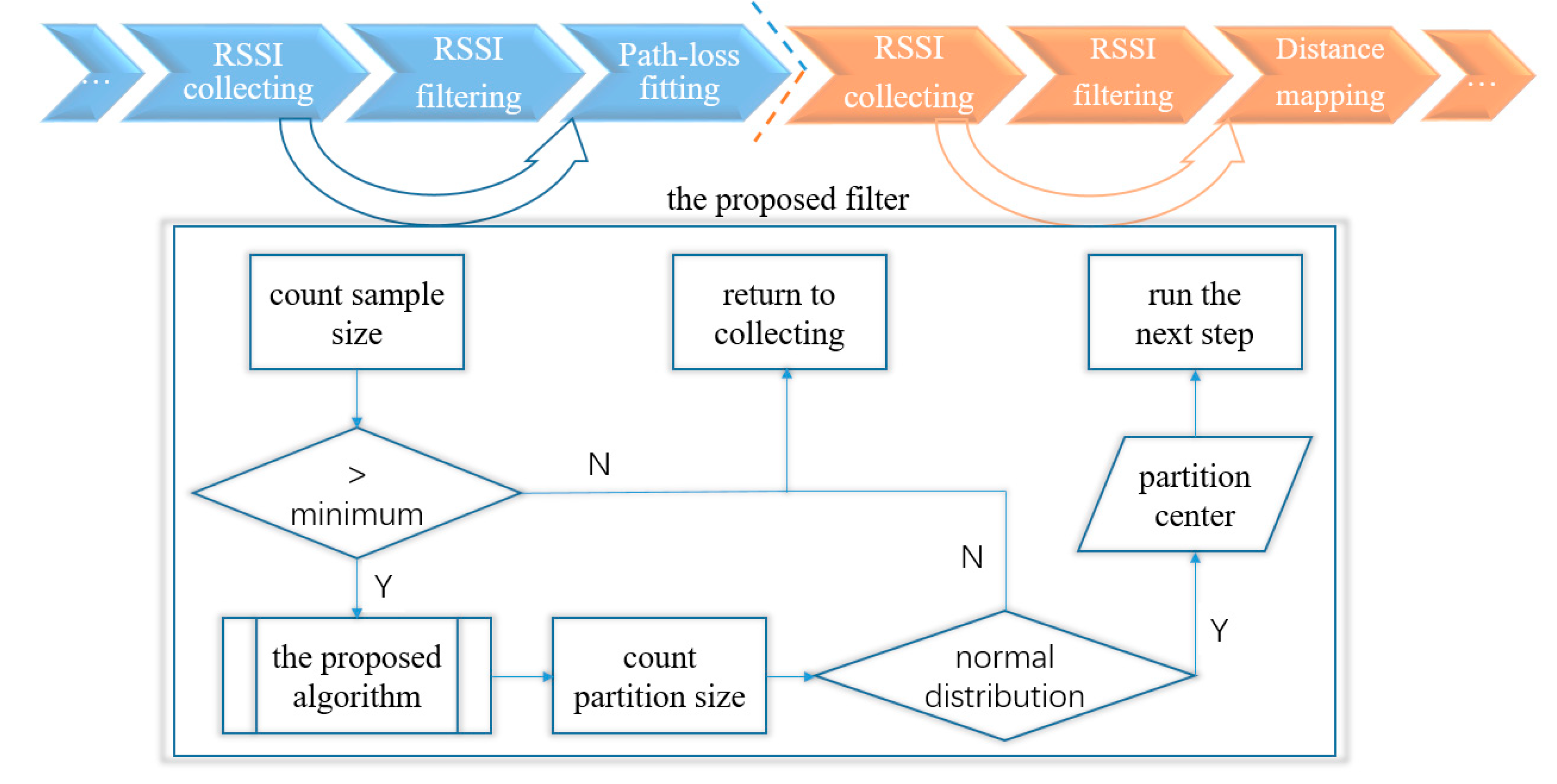 An RSSI Classification and Tracing Algorithm to Improve Trilateration-Based Positioning