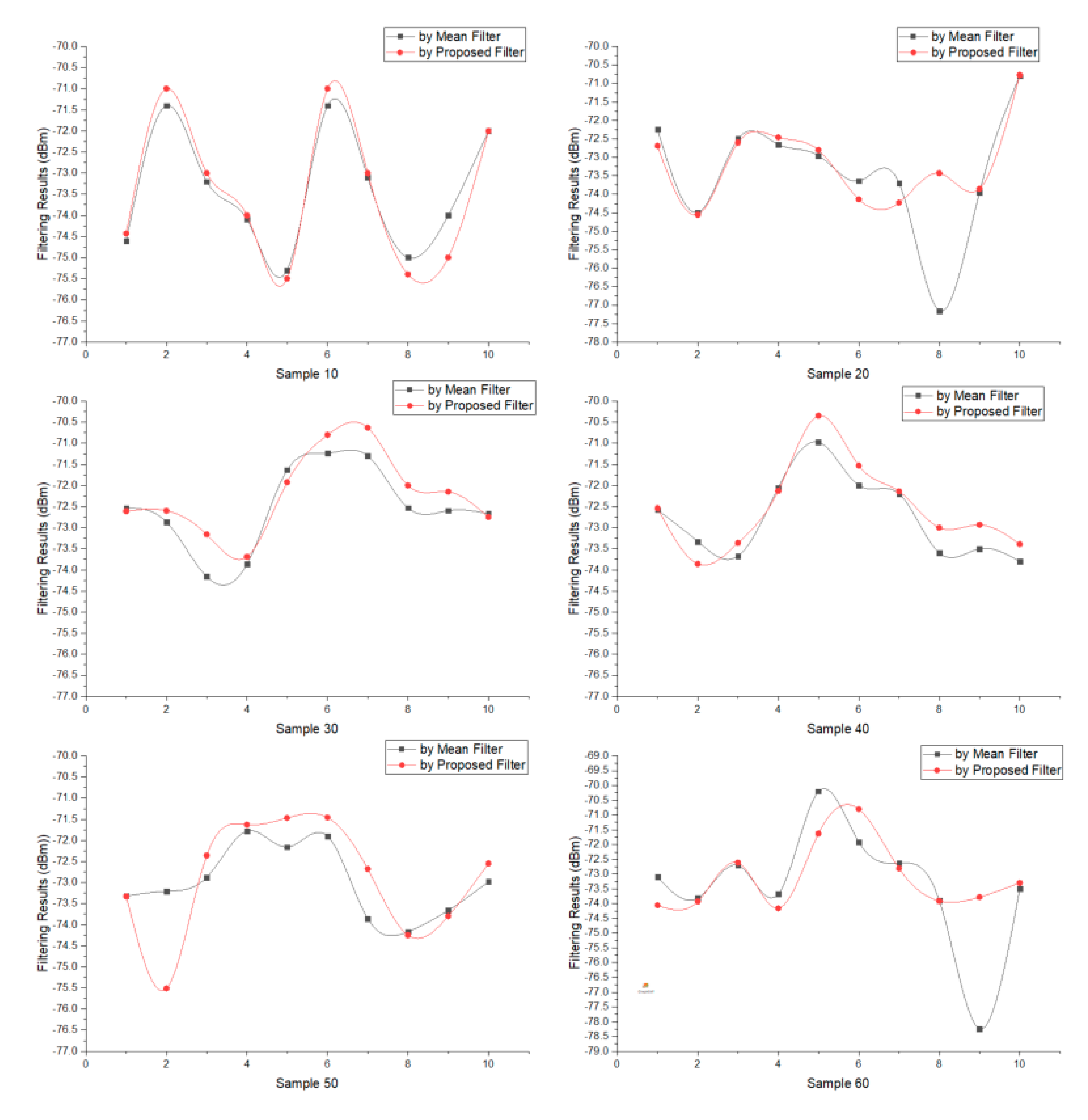 An RSSI Classification and Tracing Algorithm to Improve Trilateration-Based Positioning