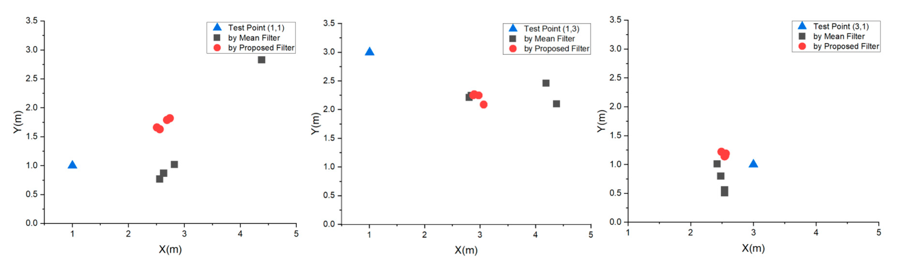 An RSSI Classification and Tracing Algorithm to Improve Trilateration-Based Positioning