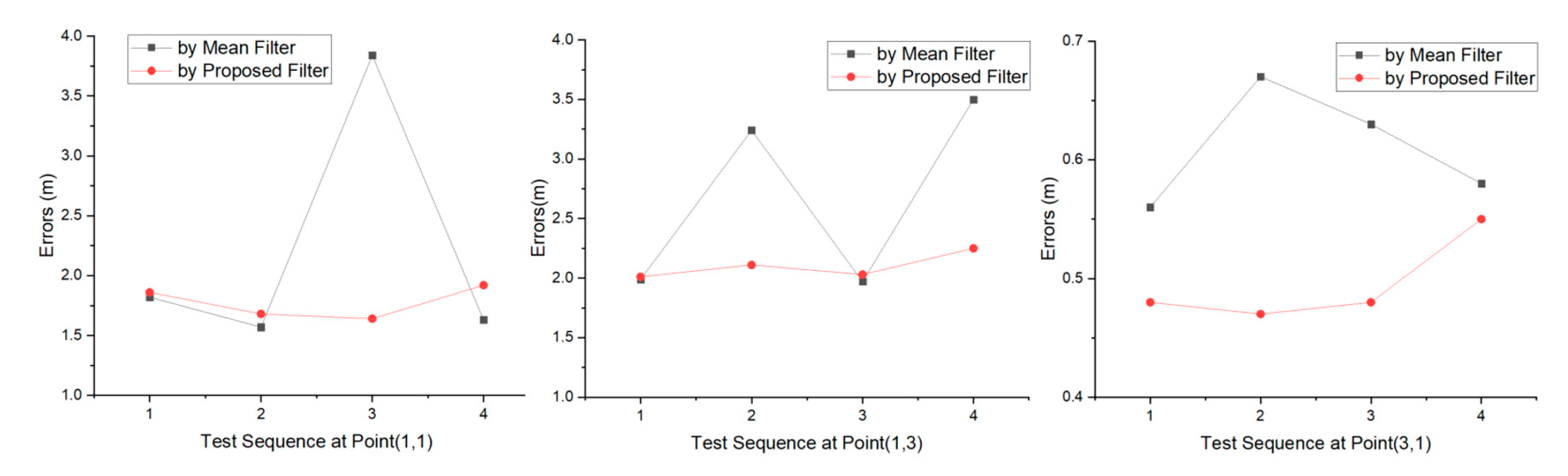 An RSSI Classification and Tracing Algorithm to Improve Trilateration-Based Positioning