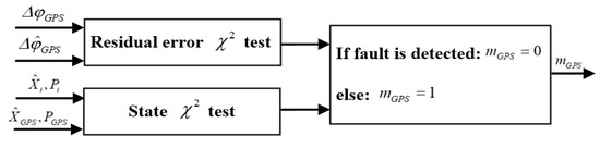 Fault Tolerant Model Predictive Control Algorithm For Path Tracking Of Autonomous Vehicle