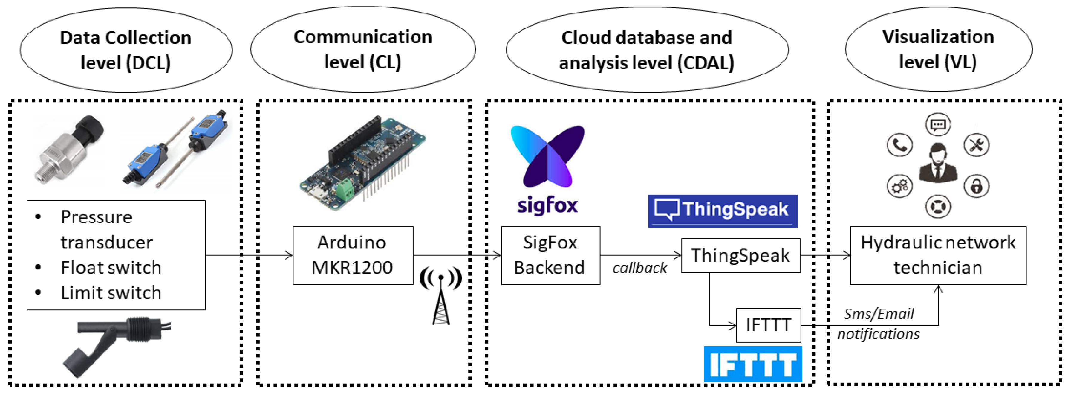 Design and Implementation of a Pressure Monitoring System Based on IoT ...