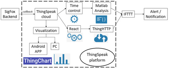 Design and Implementation of a Pressure Monitoring System Based on IoT ...
