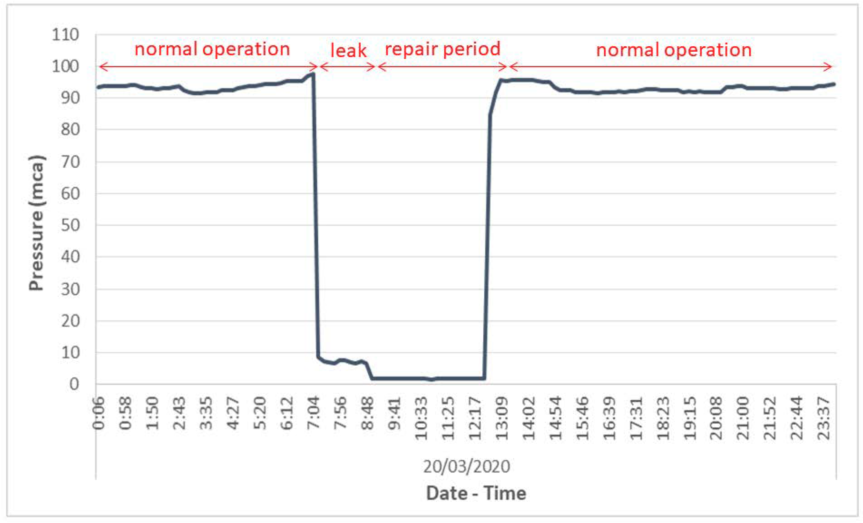 Design and Implementation of a Pressure Monitoring System Based on IoT ...