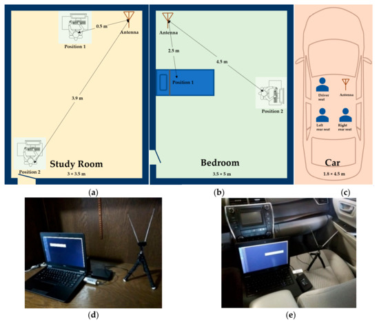 Sensors | Free Full-Text | Human Occupancy Detection via Passive ...