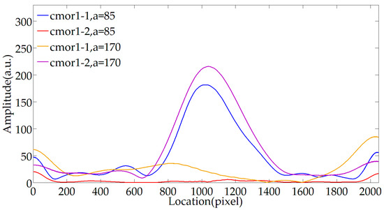 Sensors | Free Full-Text | Demodulation Method of F-P Sensor Based on Wavelet Transform and ...