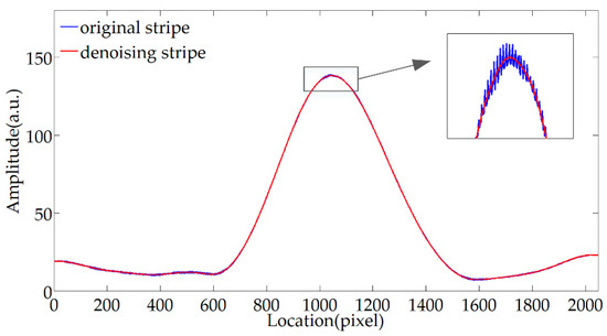 Sensors | Free Full-Text | Demodulation Method of F-P Sensor Based on Wavelet Transform and ...