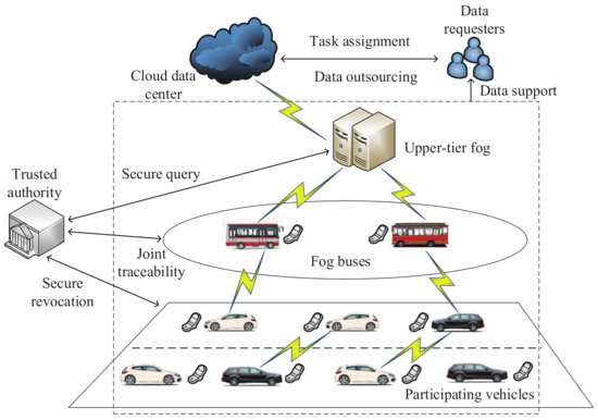 A Survey on Secure Computation Based on Homomorphic Encryption in Vehicular Ad Hoc Networks