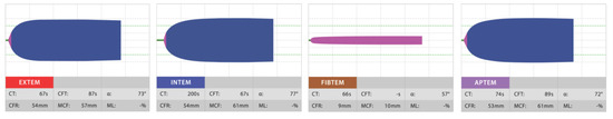 Point-of-Care Diagnostics in Coagulation Management