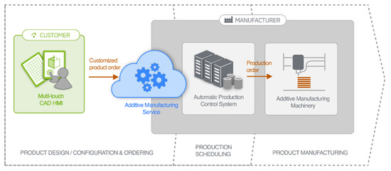 Sensors | Free Full-Text | Towards Customer-Centric Additive ...