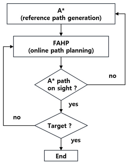 Development of a Hybrid Path Planning Algorithm and a Bio-Inspired Control for an Omni-Wheel ...