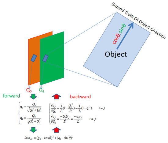Field Network—A New Method to Detect Directional Object