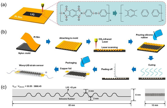 Wearable Flexible Strain Sensor Based on Three-Dimensional Wavy Laser ...