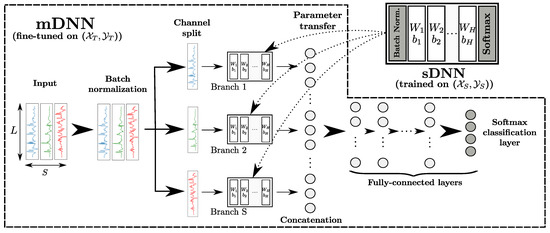 Sensors | Free Full-Text | Deep Transfer Learning for Time Series Data ...