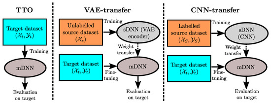 Sensors | Free Full-Text | Deep Transfer Learning for Time Series Data Based on Sensor Modality ...