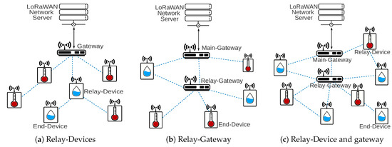 LoRaWAN Mesh Networks: A Review and Classification of Multihop Communication