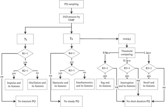 Sensors | Free Full-Text | Uncertainty Principle and Power Quality ...