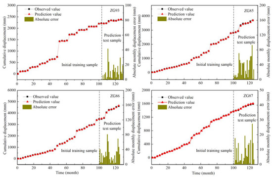 A Hybrid Landslide Displacement Prediction Method Based on CEEMD and ...
