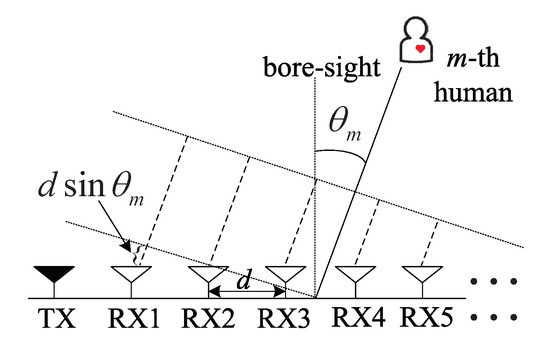 Sensors Free Full Text Low Complexity Music Based Direction Of Arrival Detection Algorithm