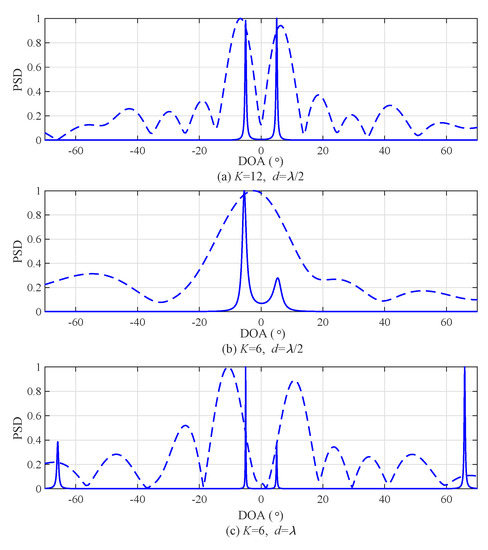 Sensors Free Full Text Low Complexity Music Based Direction Of Arrival Detection Algorithm