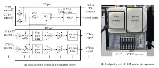 Sensors | Free Full-Text | Low-Complexity MUSIC-Based Direction-of-Arrival Detection Algorithm ...