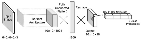 Real-Time Detection of Railway Track Component via One-Stage Deep Learning Networks
