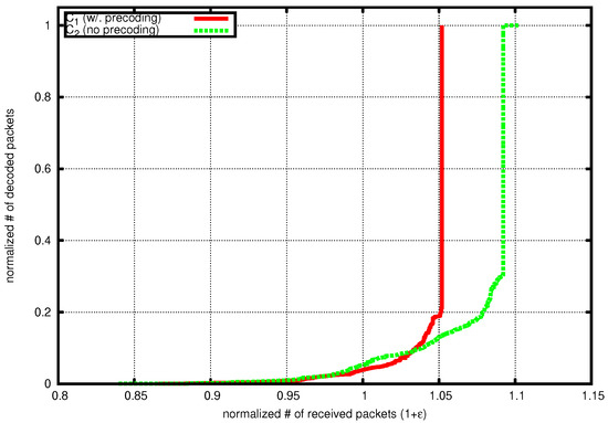 An Irregular Graph Based Network Code for Low-Latency Content Distribution