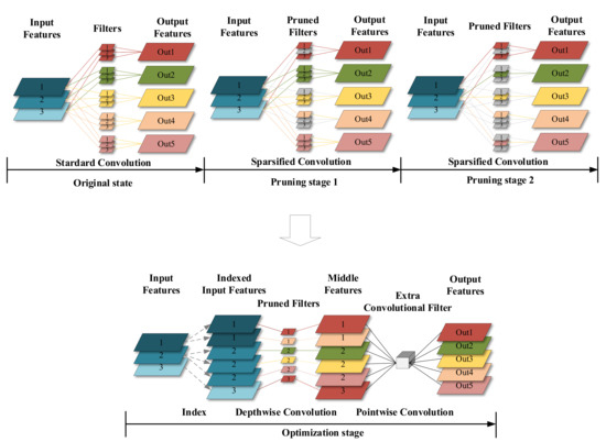 LdsConv: Learned Depthwise Separable Convolutions by Group Pruning