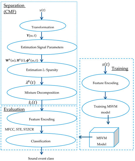 Efficient Noisy Sound-Event Mixture Classification Using Adaptive-Sparse Complex-Valued Matrix ...